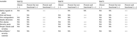 Safety Measures And Equipment Across Study Locations Download Scientific Diagram
