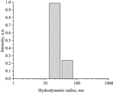 Histogram Of The Distribution Of The Hydrodynamic Radius Of Se Nps