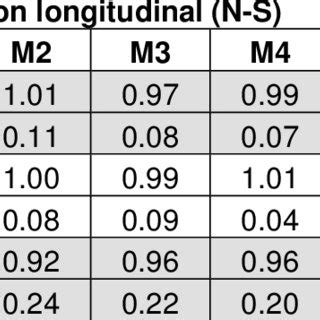 Mean And Standard Deviation Of Tf Ti Ratio Download Table