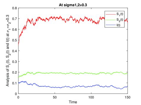 Numerical Solution Of The Model 1 For σ 1 σ 2 03 Download