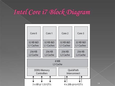 Multi Core Processor