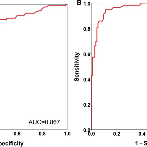 A Roc Curve For The Detection Of Dr Mild Npdr Moderate Npdr Severe