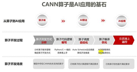 华为cann训练营笔记 1 ——架构介绍下列不属于昇腾计算服务层的是 Csdn博客 华为cann训练营笔记 1 ——架构介绍下列不属于昇腾计算服务层的是 Csdn博客