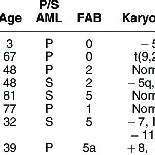 Characteristics Of AML Patient Samples Download Table