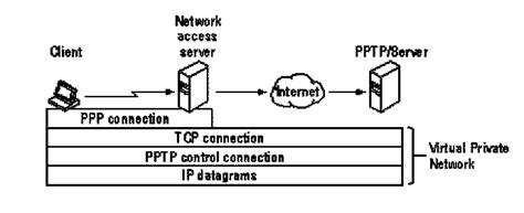 Figure 1 The Pptp Tunnel