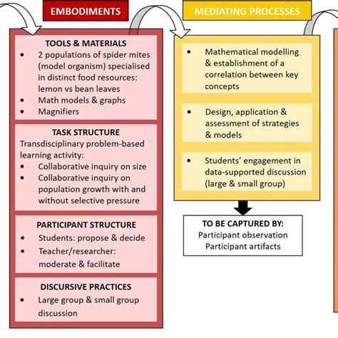 Conjecture Map Of Our Design Research Adapted From Sandoval 2014