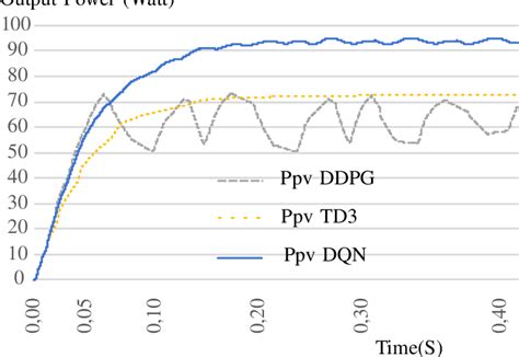 Figure 6 From Comparison Of Mppt Based On Deep Reinforcement Learning
