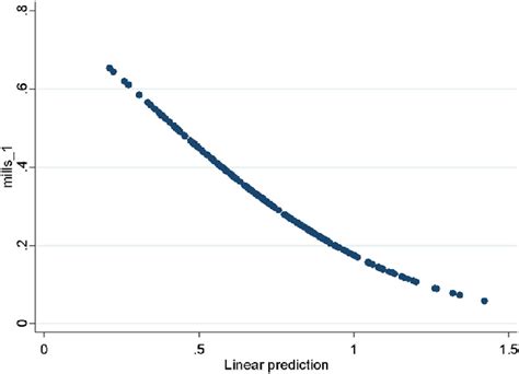 Inverse Mills Ratio Authors Own Elaboration Download Scientific Diagram