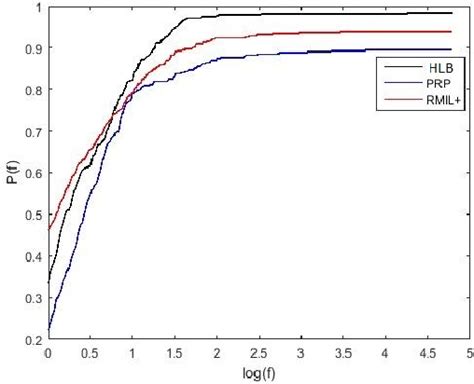 Figure 1 From New Hybrid Conjugate Gradient Method As A Convex Combination Of Prp And Rmil