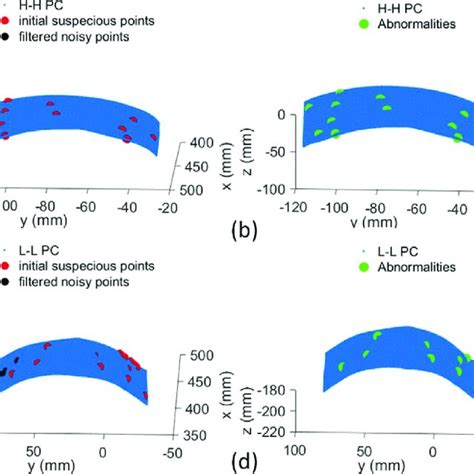 5 Illustration Of Tpr Fpr Tnr And Fnr Based On Variations In