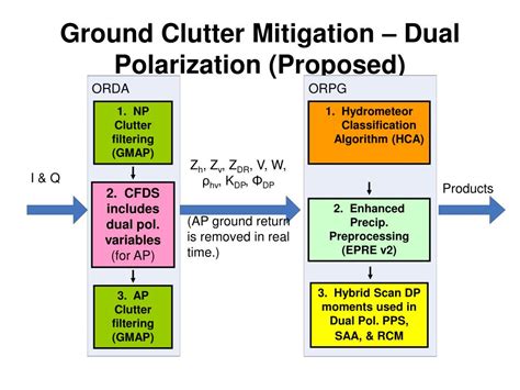 PPT Quantitative Precipitation Estimation By WSR D Radar PowerPoint Presentation ID