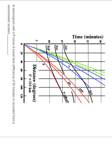 Solved A Seismogram With A Mathrm P Minus M