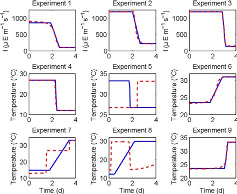 Figure 3 From Design Of Optimal Experiments For Parameter Estimation Of