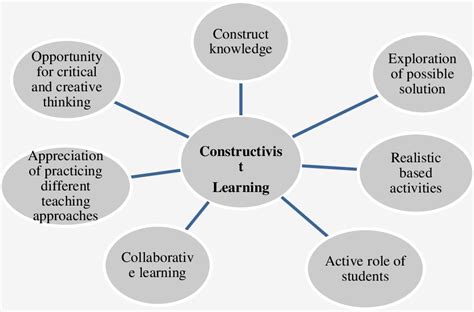 Figure 1 From A Comparative Study Of Constructivist And Traditional