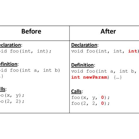 3 Before Vs After Refactoring Download Scientific Diagram