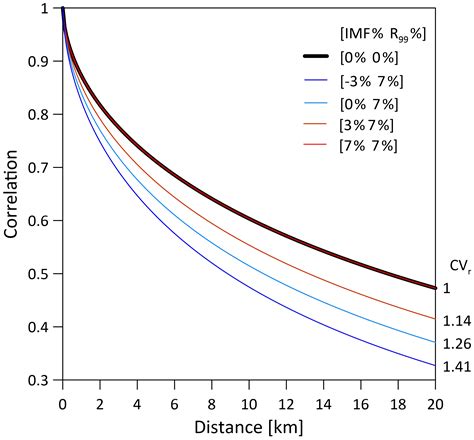 Esurf Temperature Effects On The Spatial Structure Of Heavy Rainfall Modify Catchment Hydro