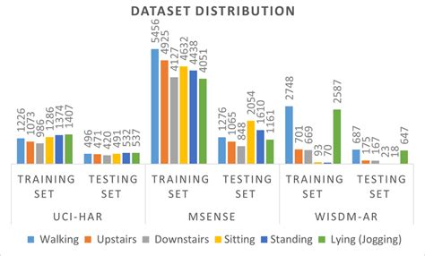 Training And Testing Set Distribution Of The Selected Datasets Download Scientific Diagram