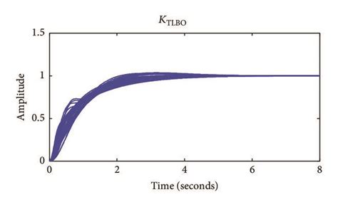 compared closed loop step response of the uncertain pmsm ±40