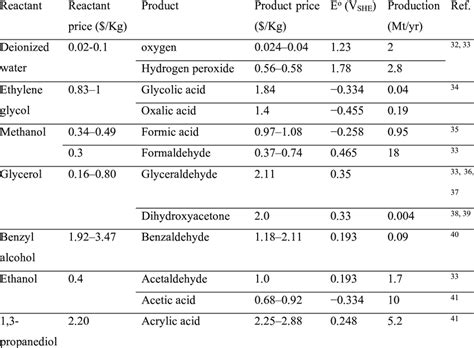 Possible Value Added Anodic Reactions That Can Be Covered With Herco 2