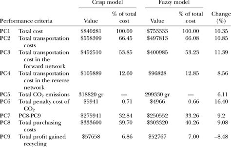 comparison on crisp and fuzzy models download table