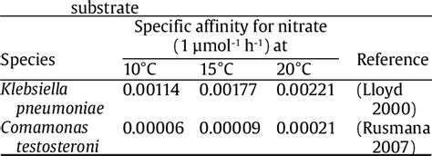 Table 4 From Denitrifier Still Has The Important Role In Nitrate Reduction To N2 Although It Is
