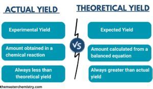 Differences Between Actual Yield And Theoretical Yield