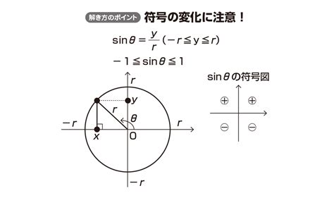 【高校数学Ⅱ】「弧度法表示の三角関数（sinθ編）」 練習編 映像授業のtry It トライイット