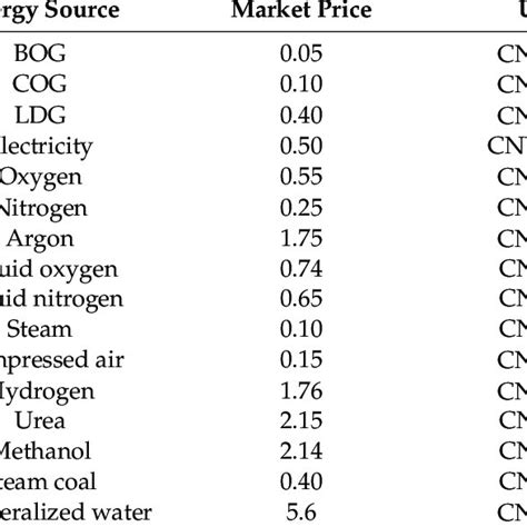 Input Output Diagram Of The Energy Source For An Iron And Steel