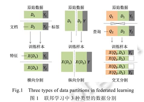 联邦学习框架和数据隐私综述 fedlearner csdn博客