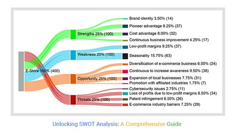 Unlocking Swot Analysis A Comprehensive Guide