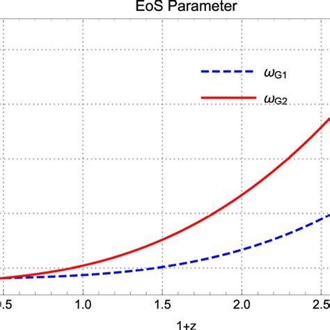 Eos Parameter Versus The Cosmic Time For The Models I And Ii Here We Download Scientific