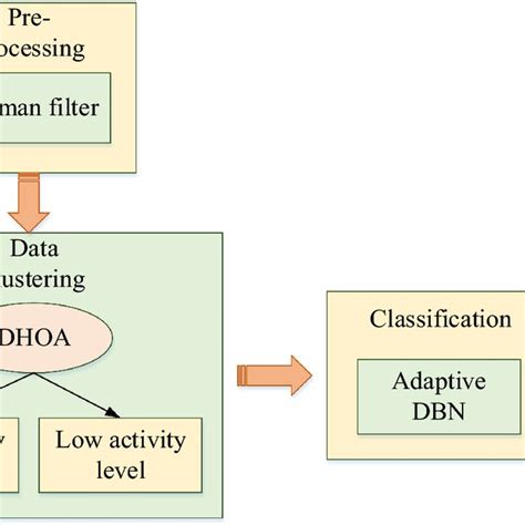 Proposed Architecture For Anomaly Detection Download Scientific Diagram