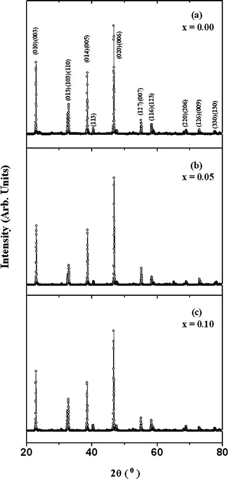 Representative X Ray Diffraction Patterns For A X 000 B X