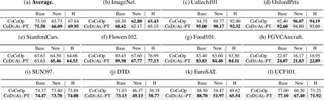 Table 1 From Context Aware Prompt Tuning For Vision Language Model With Dual Alignment