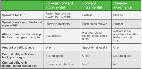 Veeam Backup Methods Explained
