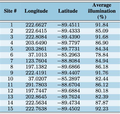 Table 1 From Optimal Sizing And Siting Of Pv And Battery Based Space