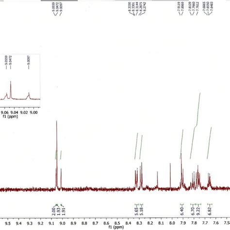 ¹h Nmr Spectrum Of Product B In Acetone D6 500 Mhz Download