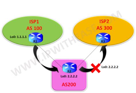bgp conditional advertisement using non exist map and bgp advertise map ip with ease