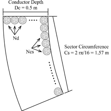 Conductor Cross Section In Each Sector Download Scientific Diagram