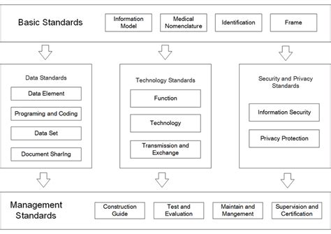 framework for information standardization download scientific diagram