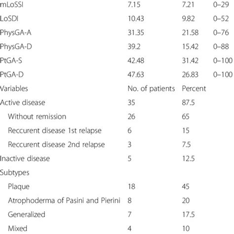 Construct Validity Of Clinical Tools For Assessing Localized Download Table