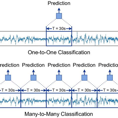 The Two Classification Schemes Used In The Domain Of Sleep Staging And Download Scientific