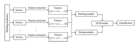 Fault Diagnosis Of Rotating Machinery Based On Multisensor Information Fusion Using Svm And Time