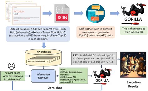 Gorilla Llm Bridging Apis With User Specified Tasks