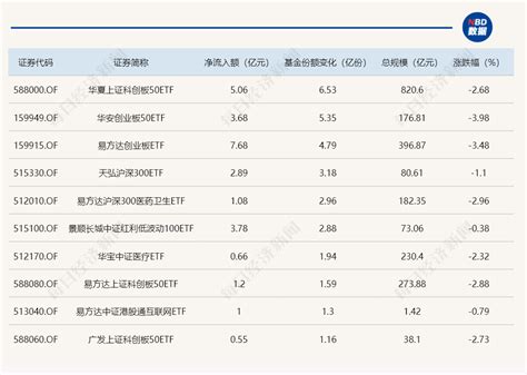 Etf规模速报 单日净流入逾76亿元，创业板etf份额再创新高市场调整跟踪