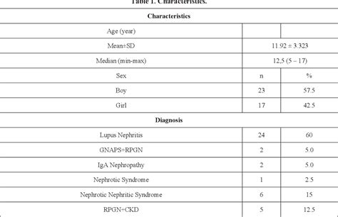 Table 1 From The Concordance Of Dysmorphic Erythrocyte And Cast