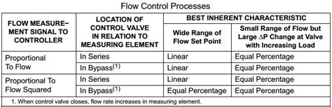 Oil And Gas Processing Control Valve Selection Of Flow Characteristic