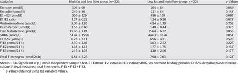 Plasma And Fecal Sex Hormone Levels Of The Groups Download Table