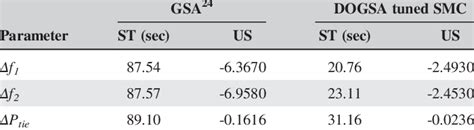 Settling Time And Peak Undershoot In Deviations In Frequency And Download Scientific Diagram