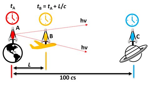 Can We Measure One Way Speed Of Light Researchgate